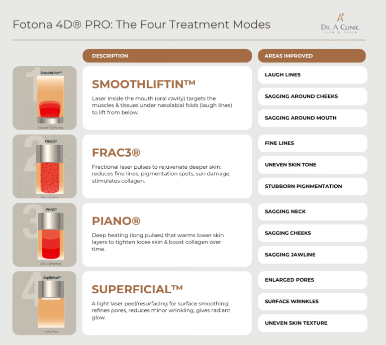 Fotona 4D®Pro & 6D – Dr. A Clinic